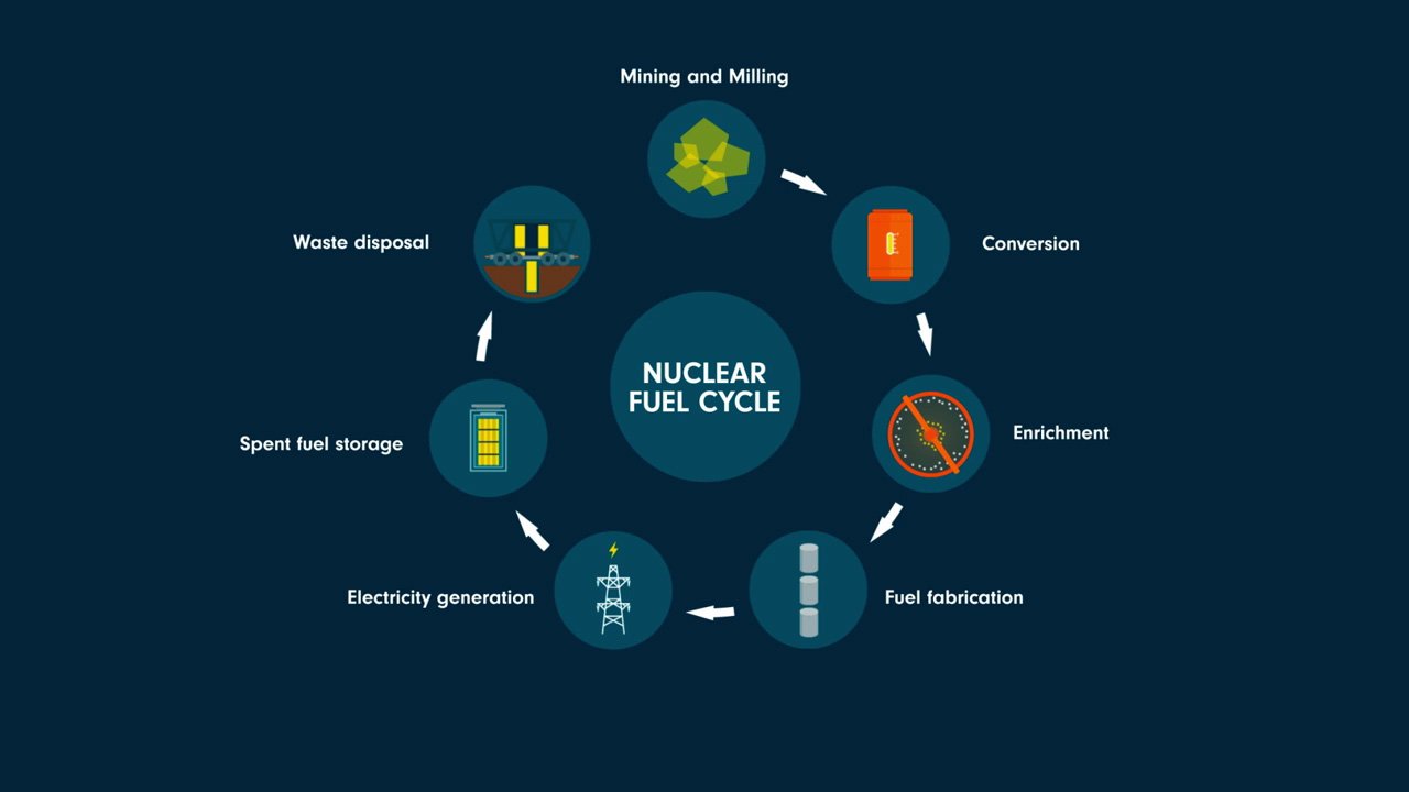 The Power of Nuclear Fuel Energy for the Future - PropTors
